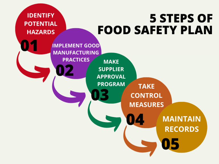 What are the Key Components of Food Safety Compliance?