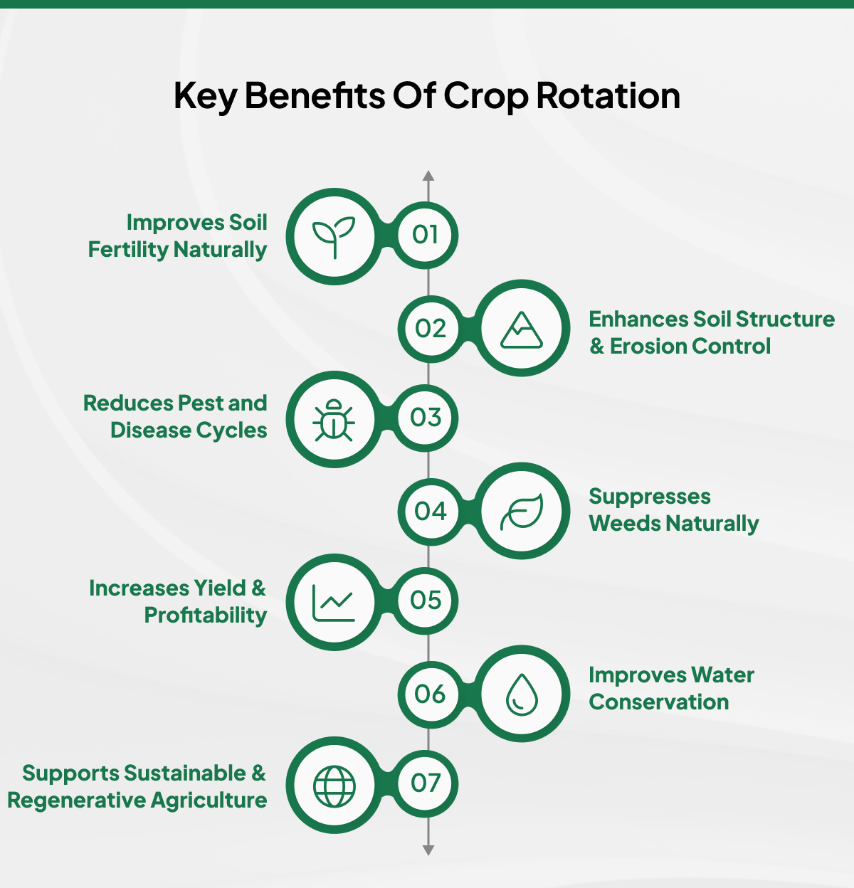 Crop Rotation Benefits - Essential for Sustainable Farming