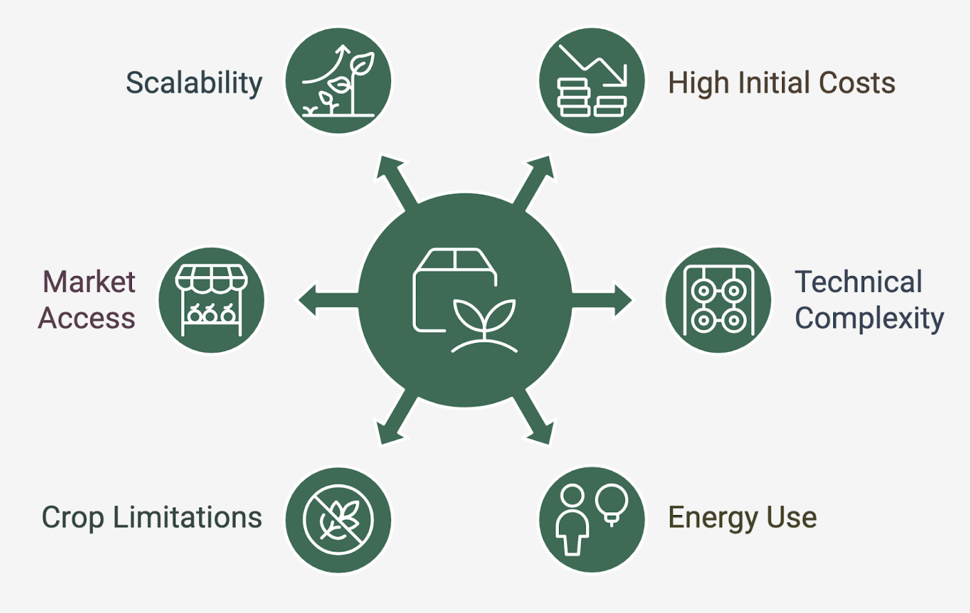 Controlled Environment Agriculture (CEA) & Greenhouse Farming