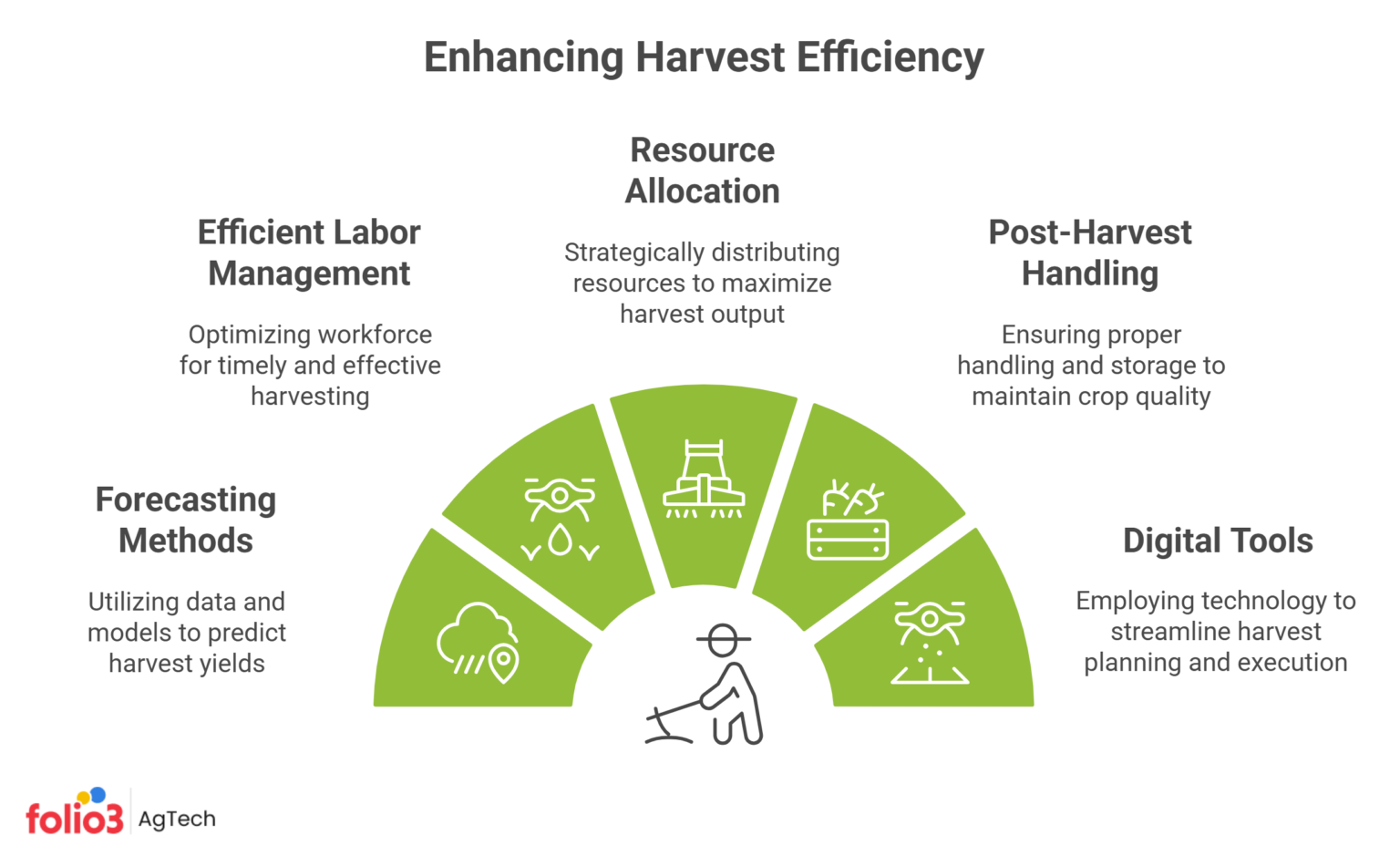 Smart Harvest Planning for Modern Farming Success