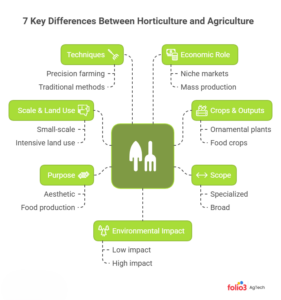 Horticulture vs Agriculture: Key Differences