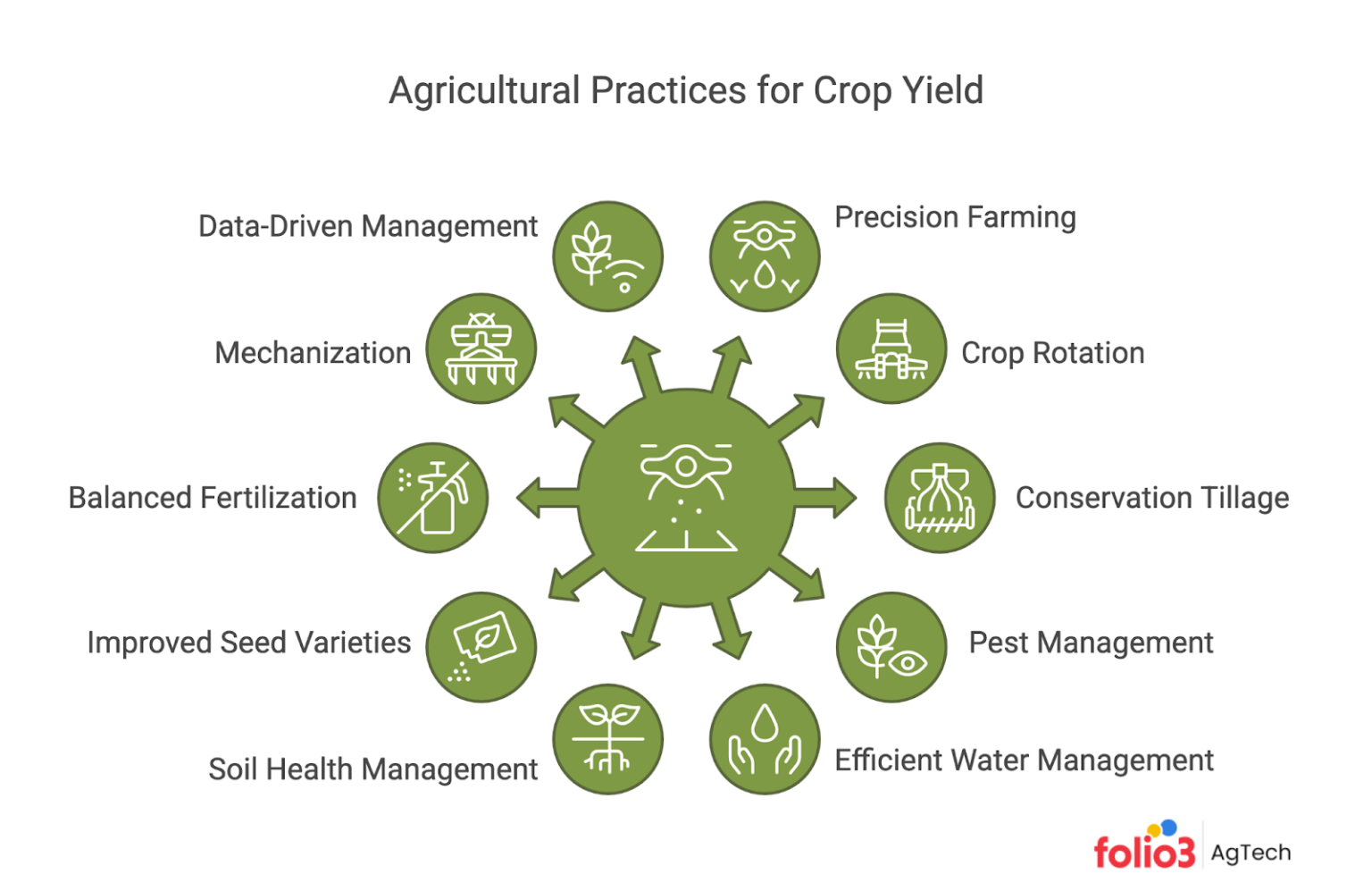 10 Proven Agricultural Practices to Increase Crop Yields