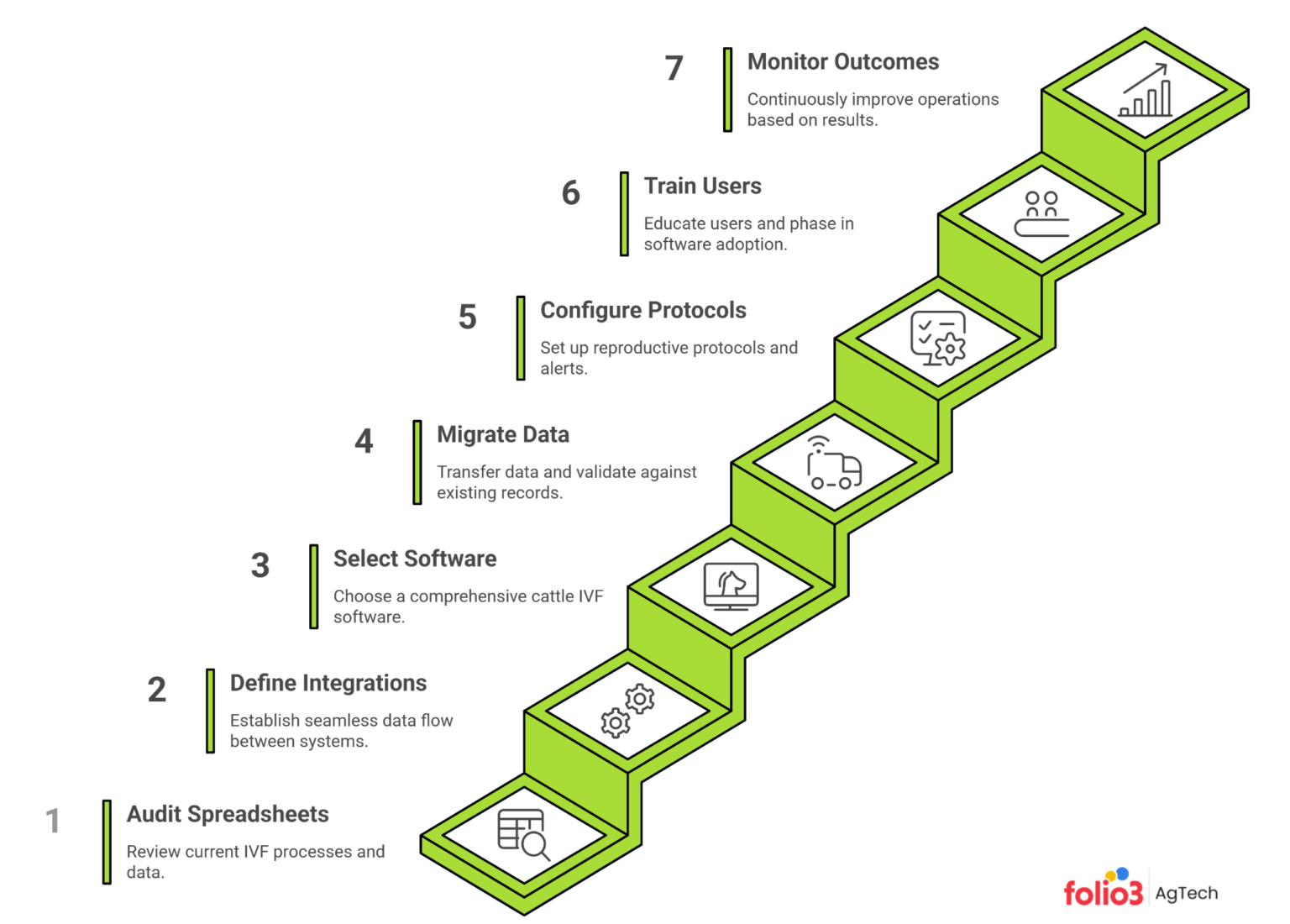 How to Eliminate Spreadsheet Chaos with Cattle IVF Softwares
